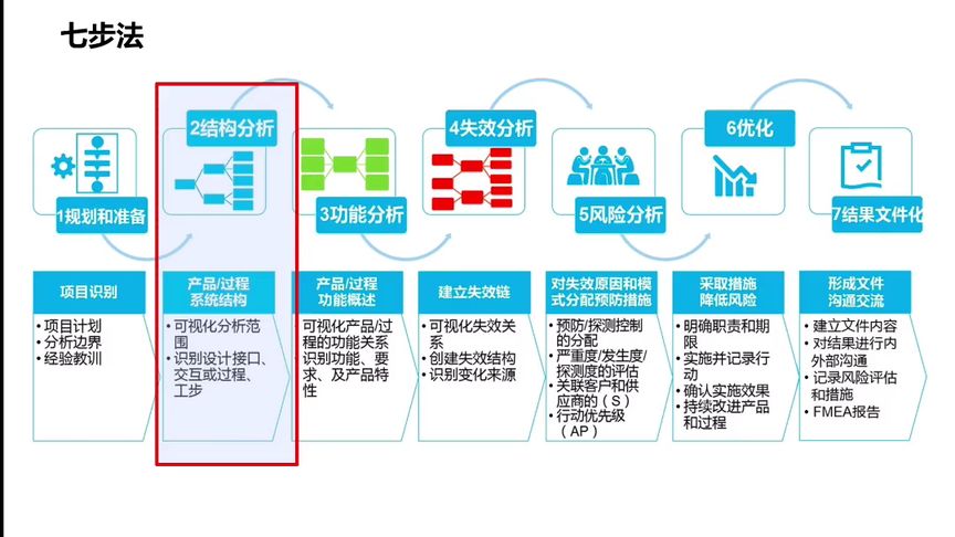DFMEA如何进行结构分析?