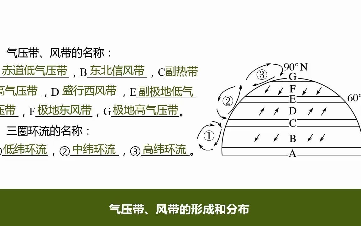 一轮气压带与风带(高三一轮复习)