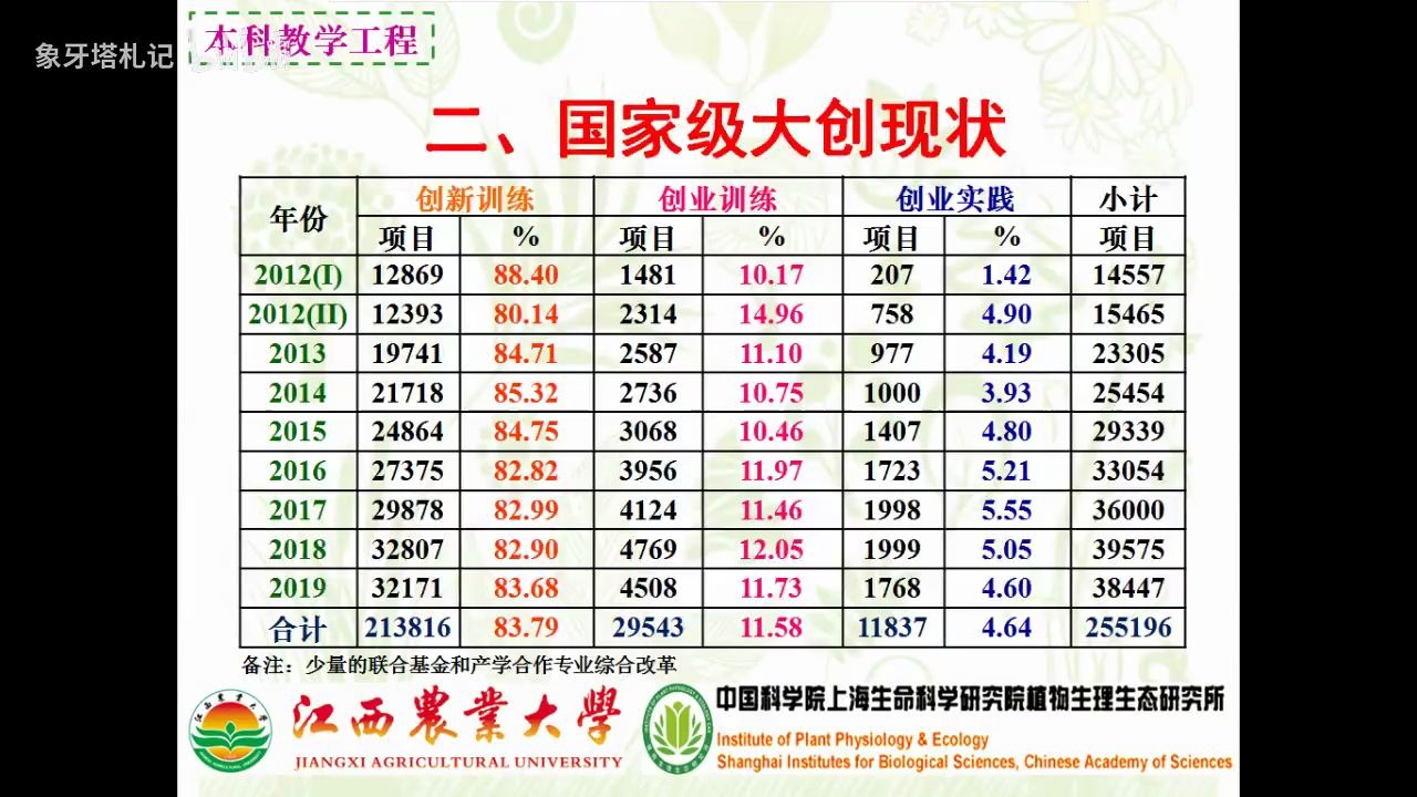 [03] 国家级大学生创新创业训练计划申请:国家级大创资助现状