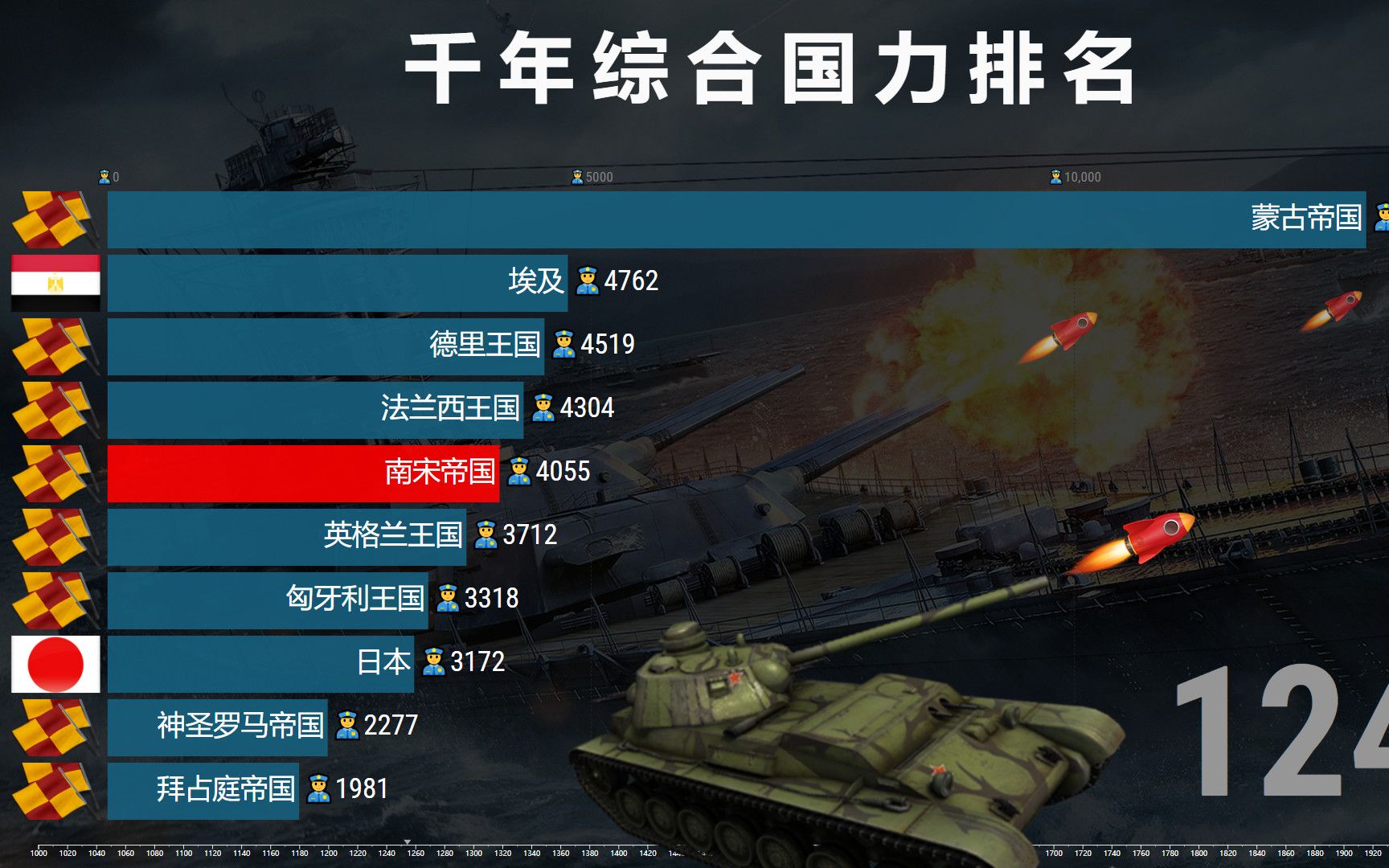 千年综合国力排名,中国正拿回自己的位置!