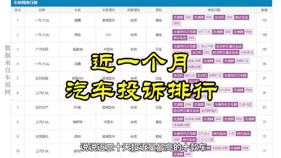 近一个月投诉量最高的十款车#大众