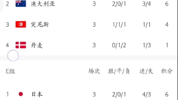 2022世界杯足球目前各队积分