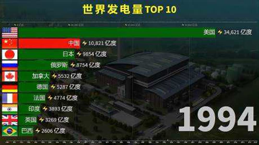 世界各国发电总量排名TOP 10,歪果仁:中国速度,让开道路!