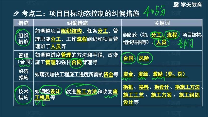 04-【2022二建管理】-基础直播-陈晨