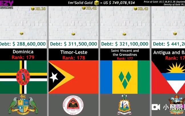 数据可视化:世界各国债务经济排行榜(190个国家)