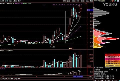 【股市入门基础】巧用EXPMA指标