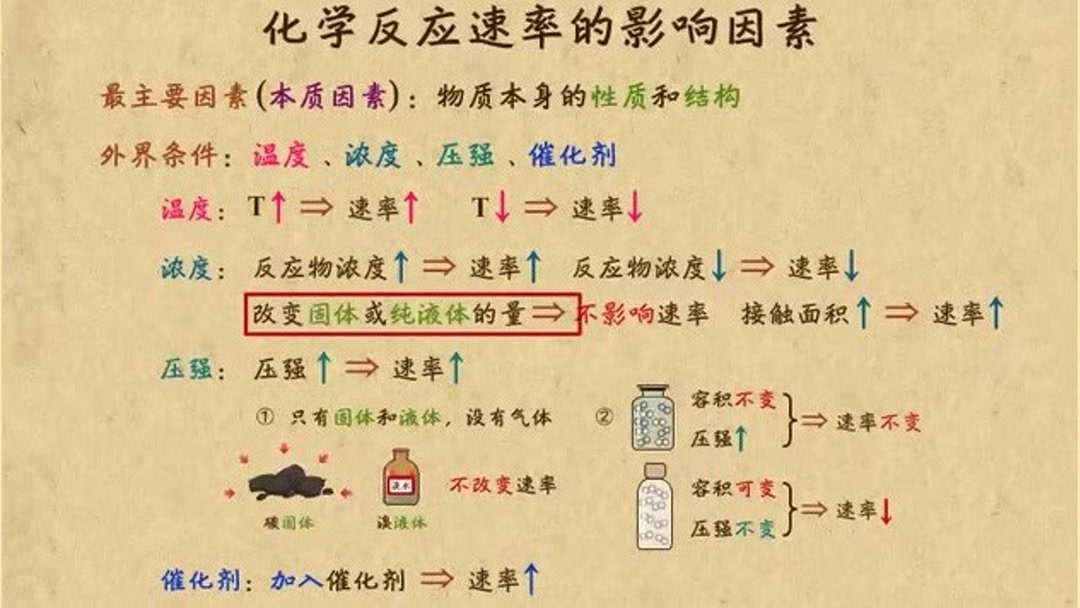 化学反应速率的影响因素