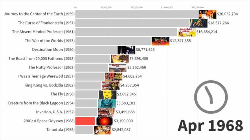 世界电影排行榜1968-2021