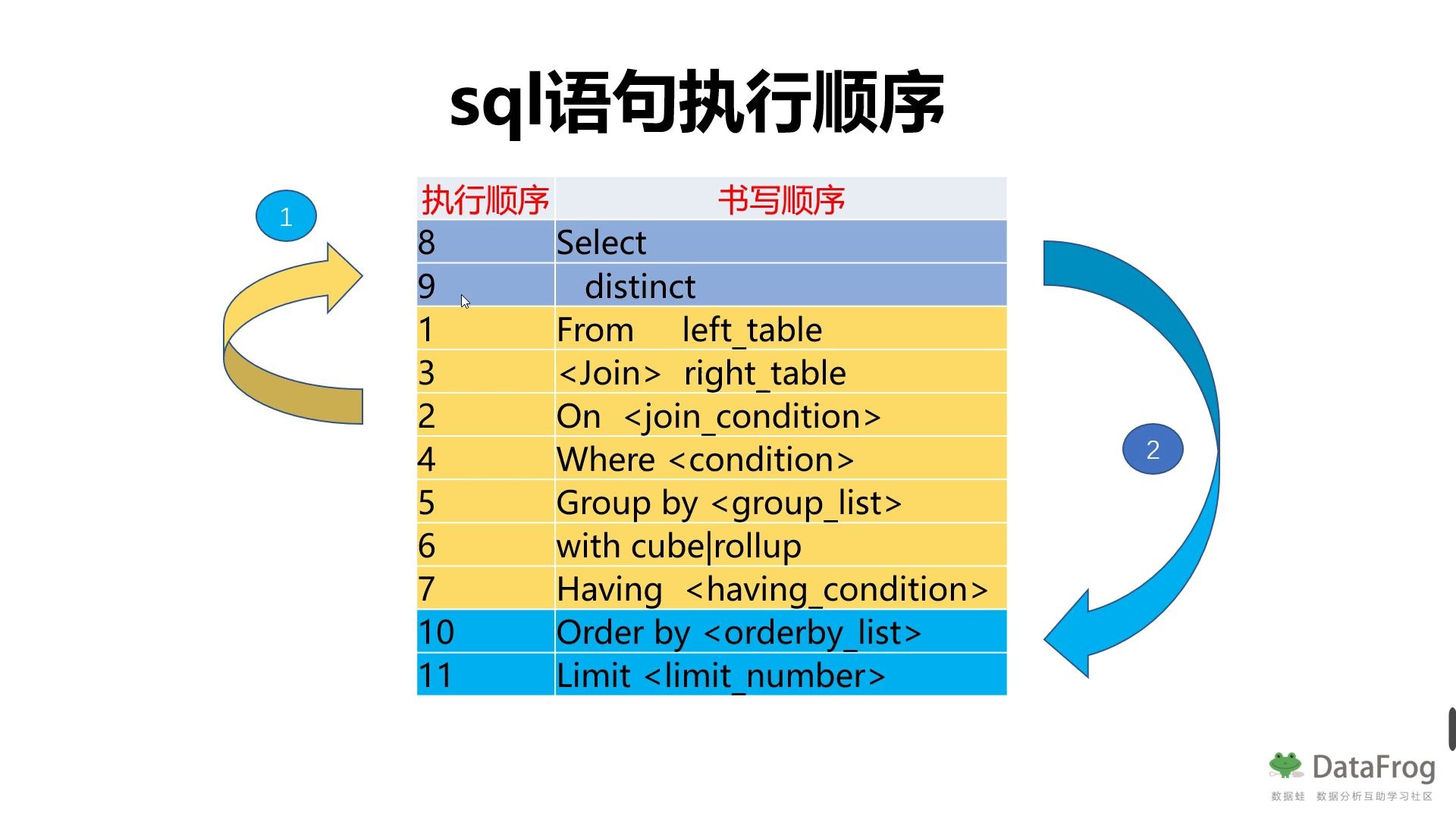 数据库面试——SQL执行顺序