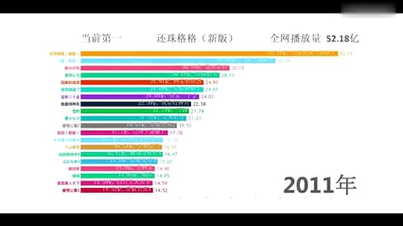 全网播放量破10亿的电视剧排行,你看过几部