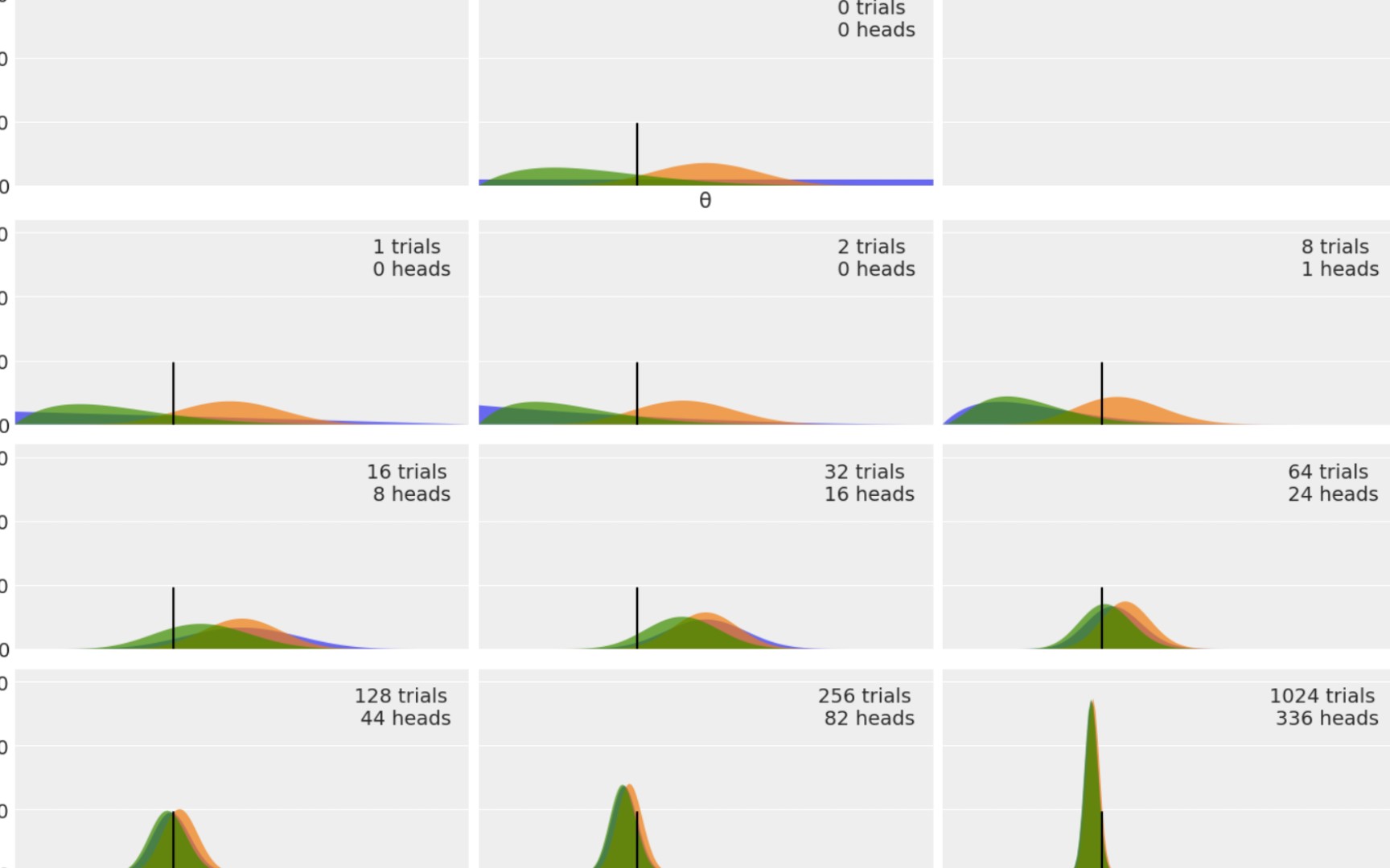 用PyMC3进行贝叶斯分析-原书解读-第01章完结-第4节-二项分布后验...