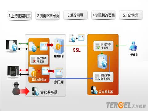 上海天存信息iGuard网页防篡改系统工作过程