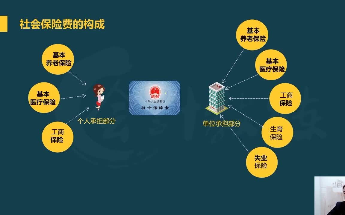 社会保险费的构成包括哪几部分?快来学习