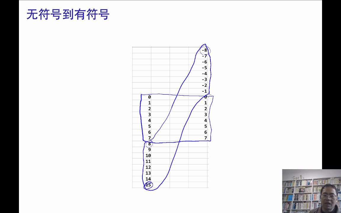 给女儿的信奥-补码与位运算