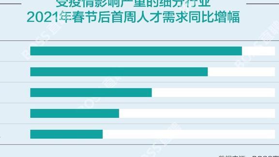 春季就业趋势报告:农民工提前复工,服务业用人需求超疫前水平