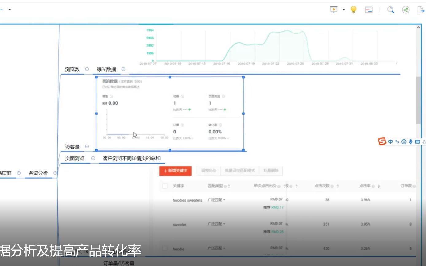 2019-9-11 shopee店铺数据分析及提高产品转化率