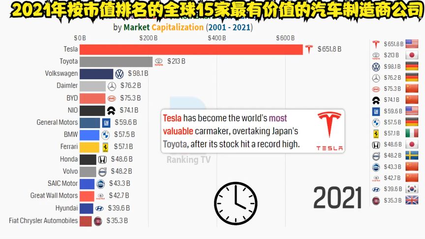 2021年按市值排名的全球15家最有价值的汽车制造商公司