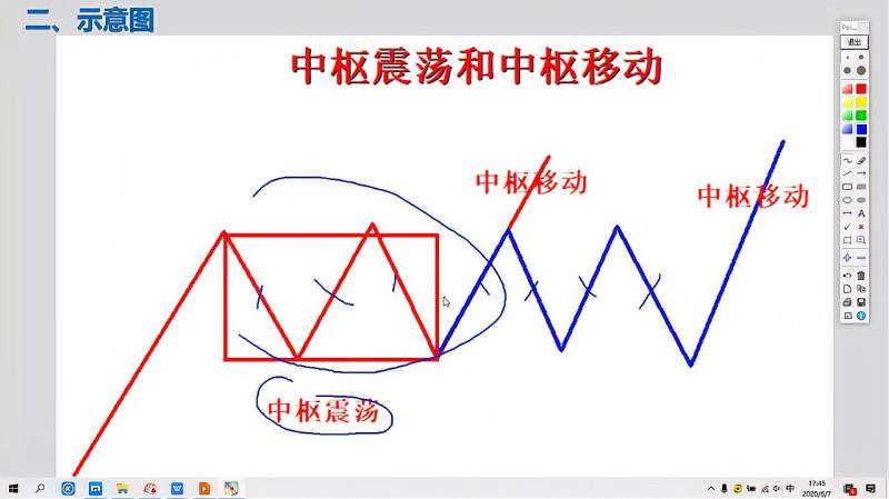 什么是中枢震荡和中枢移动?