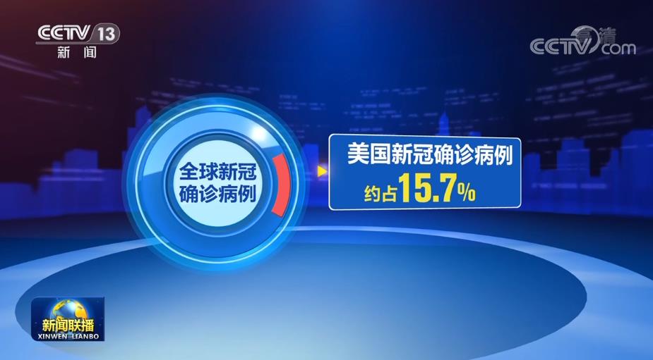 [视频]全球累计新冠死亡病例超650万 美国占比超16%