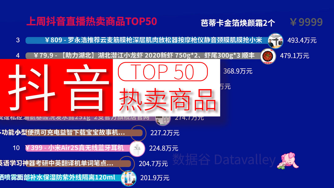 上周抖音热卖商品榜单,罗永浩霸榜!