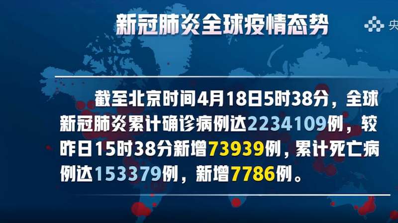 最新数据:全球新冠肺炎累计确诊病例超223万例