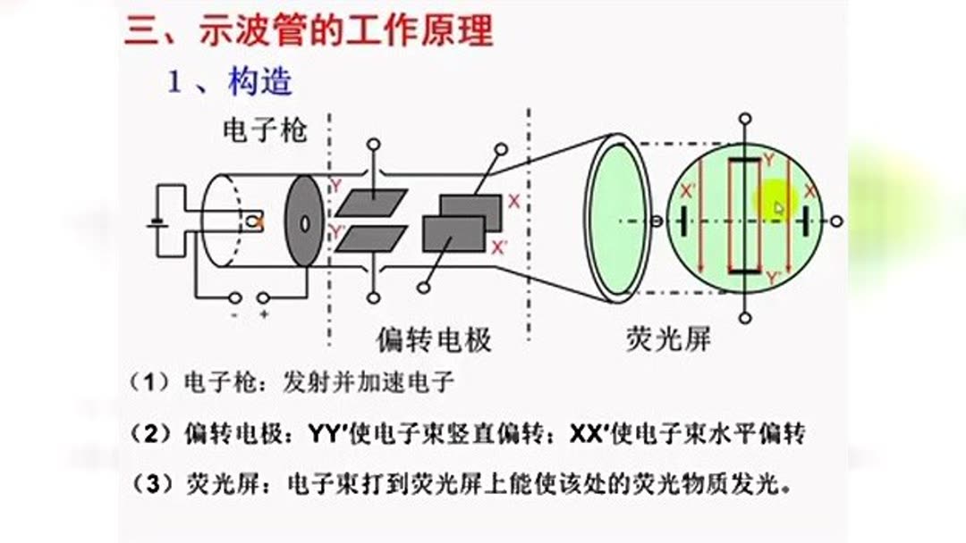 物理微课-示波管的工作原理_标清