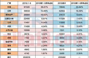皮卡市占率排行榜,长城三榜第一,江铃双榜垫底