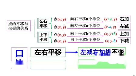 2020年4月6日_初一年级_数学_第二节_用坐标表示平移