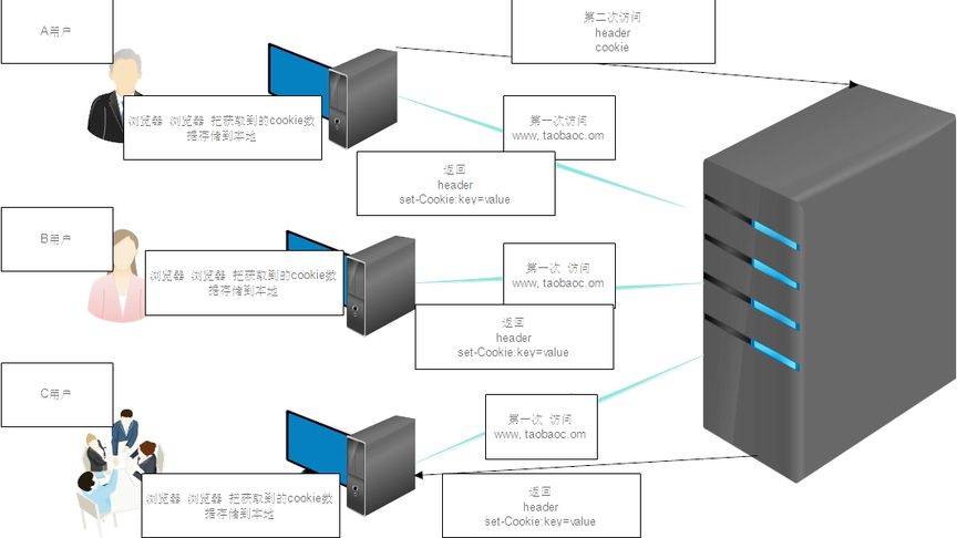 setcookie第三个参数有效期8-3