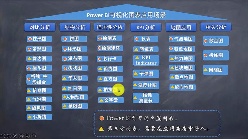 全套完整视频免费看power bi数据建模PowerBI教程