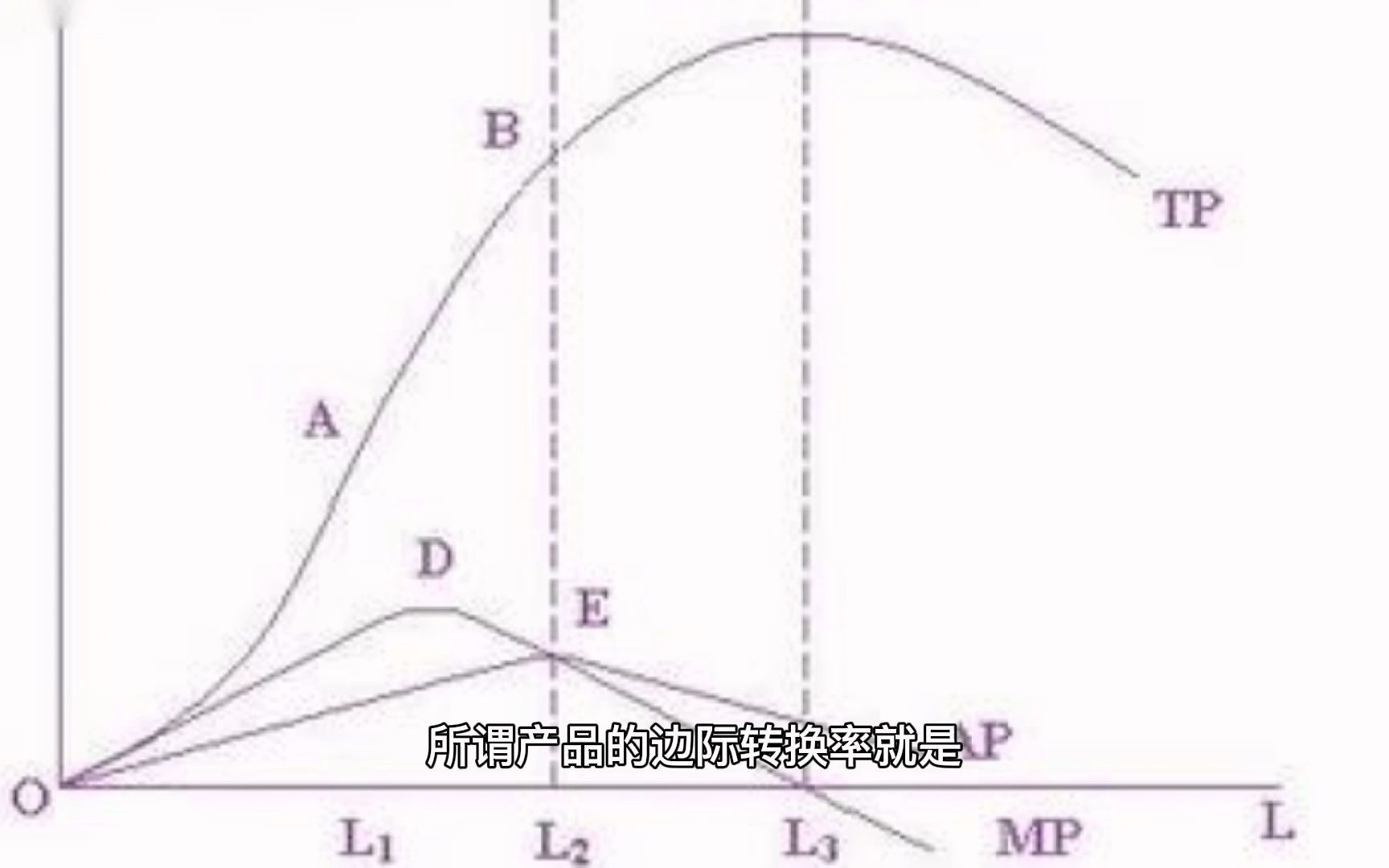 一分钟经济学——边际转换率