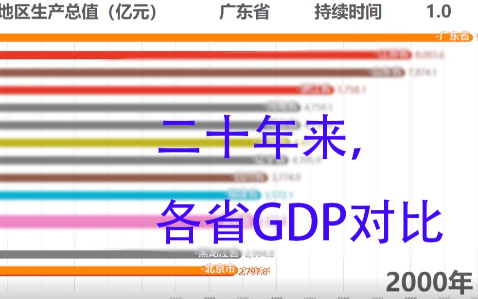 【数据可视化】各省地区GDP对比,你的省份上榜了吗?