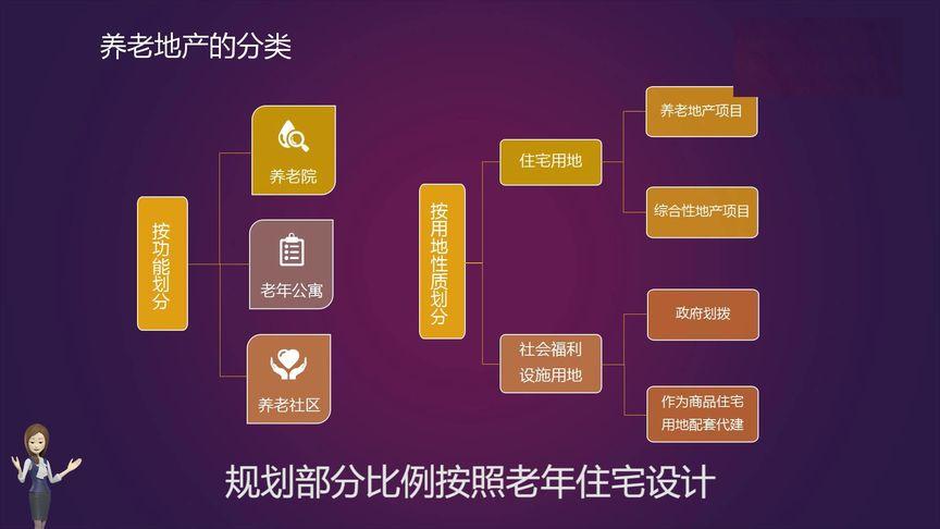 房地产投资——其他地产基础知识 :养老地产基础知识
