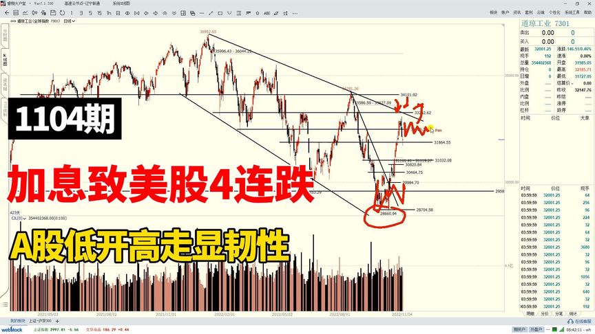加息致美股4连跌,A股低开高走显韧性,独立行情能持久吗?