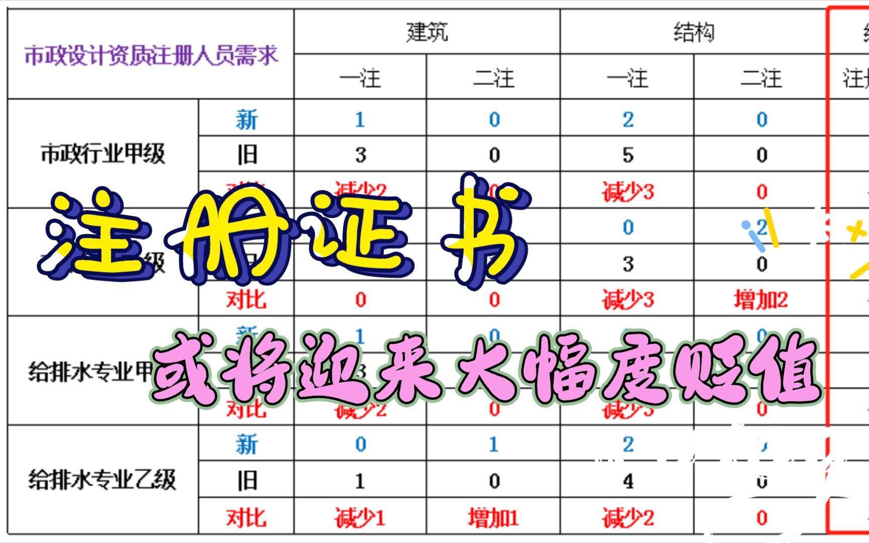 【设计院】关于注册证书含金量缩水这件事