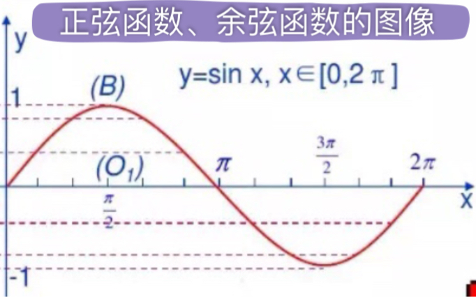 正弦函数和余弦函数的图像