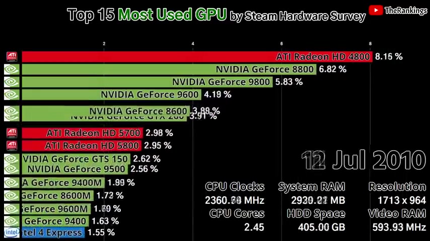 全球最常用的十五款显示卡