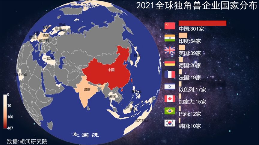 全球独角兽榜单风云变幻,谁是最大赢家?2021独角兽企业国家分布