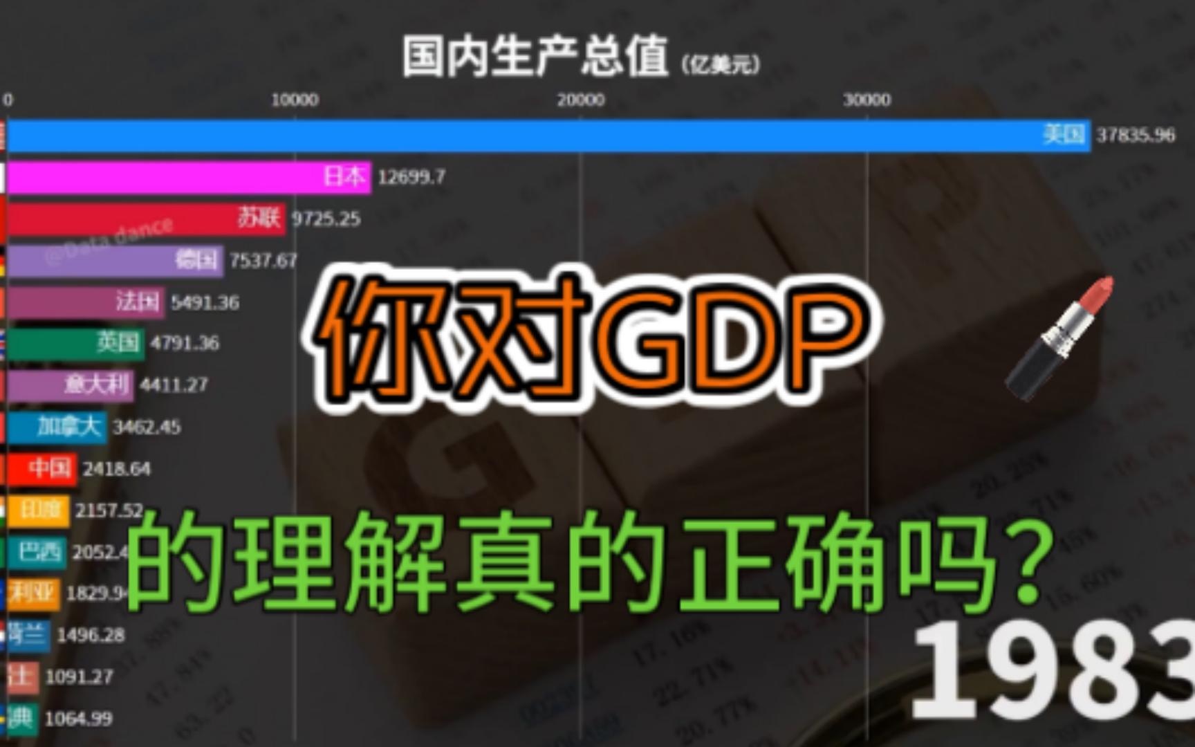 你对GDP的理解是正确的吗,GDP什么意思今天带你们来了解