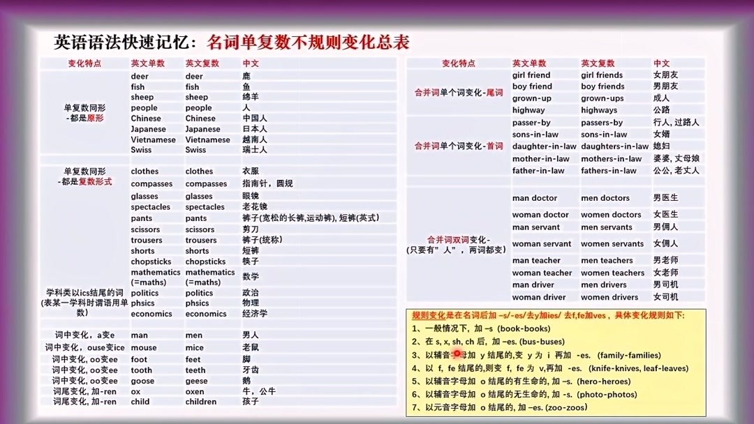 英语语法速记之名词单复数不规则变化一