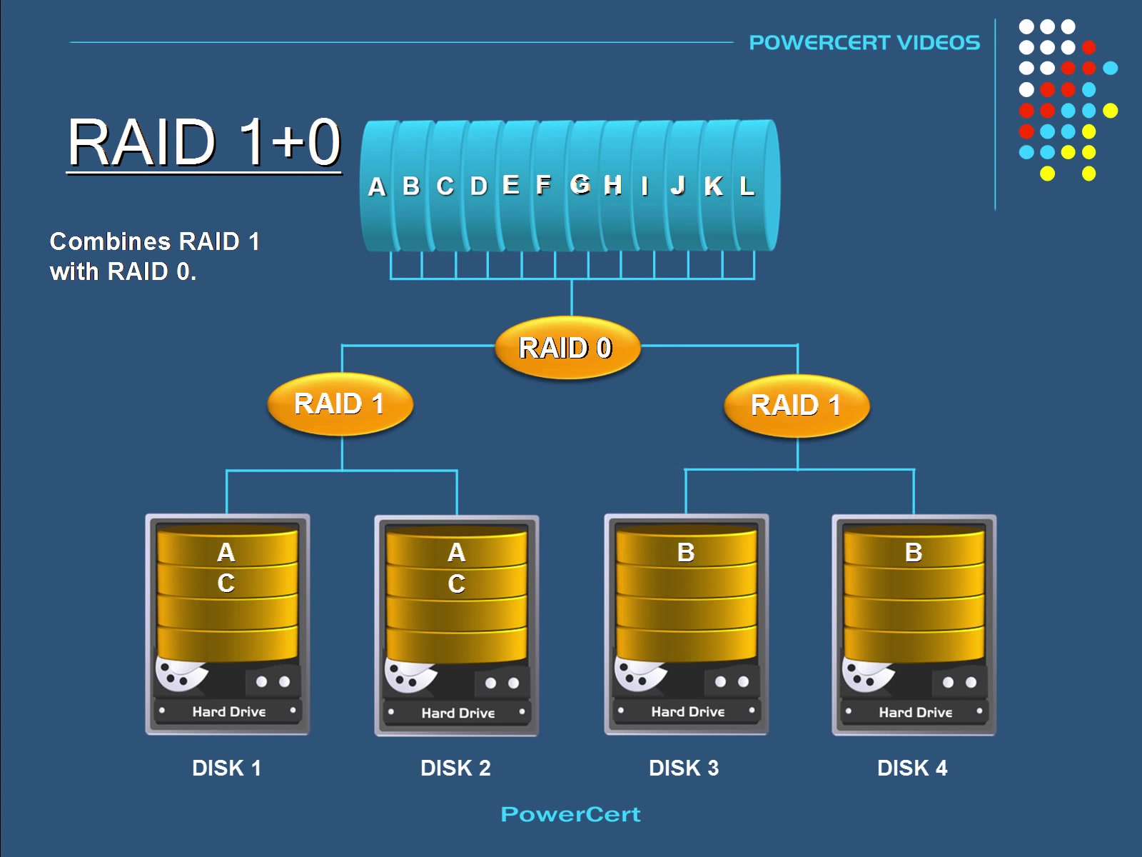 什么是RAID0, RAID1, RAID5 , RAID10