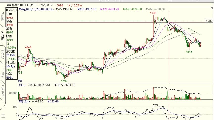 第七课:期货交易进出场&止盈止损