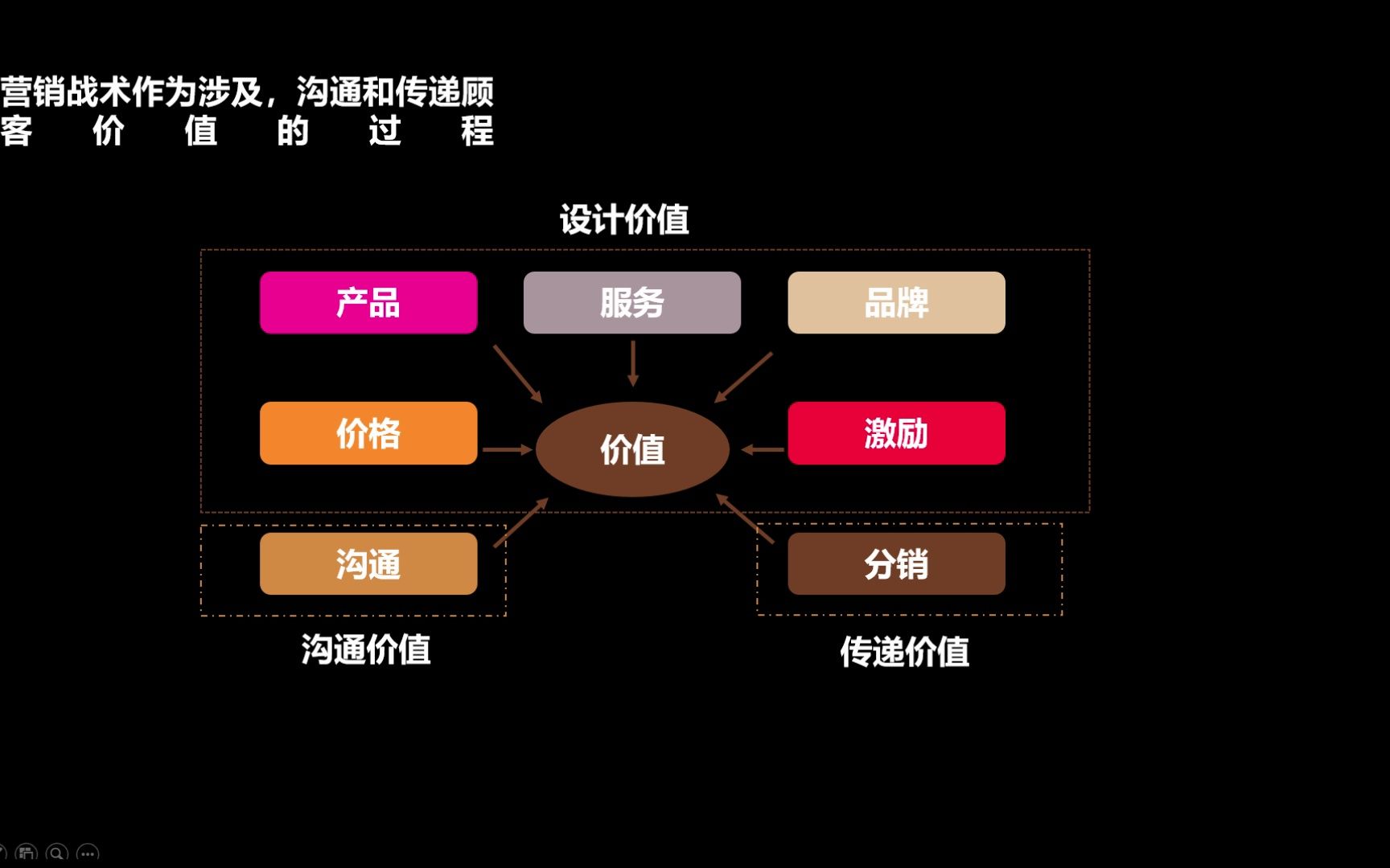 营销管理16版营销思维模型