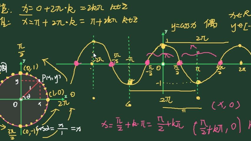 高中数学-必修4-三角函数-03、余弦函数的图像和性质
