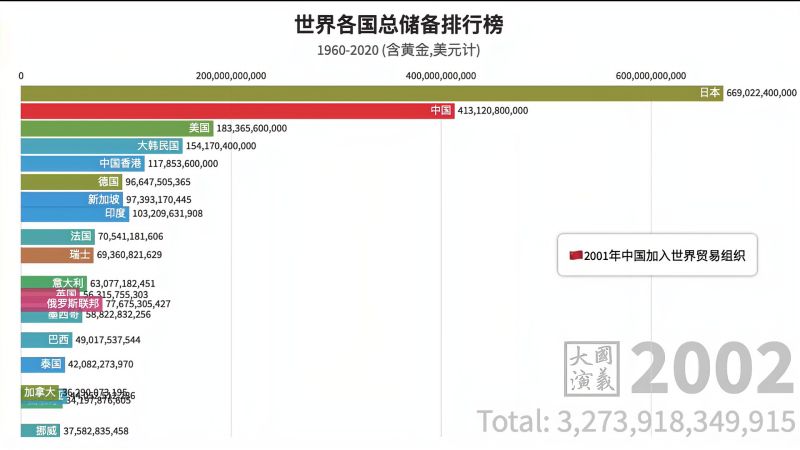 地球上谁最有钱?全球排行榜,这个国家的储备独霸全球,美日俄印四国加...