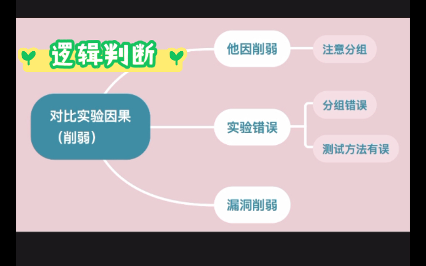 【逻辑判断】对比试验因果关系(削弱)类型题目6道。2022备考