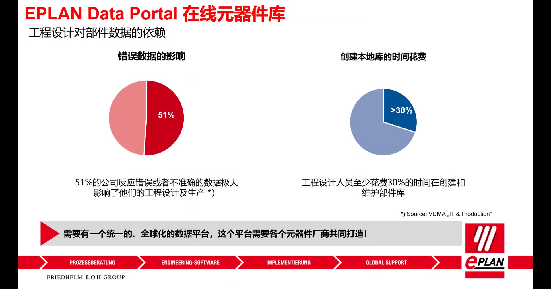 EPLAN Data Portal在线元器件库