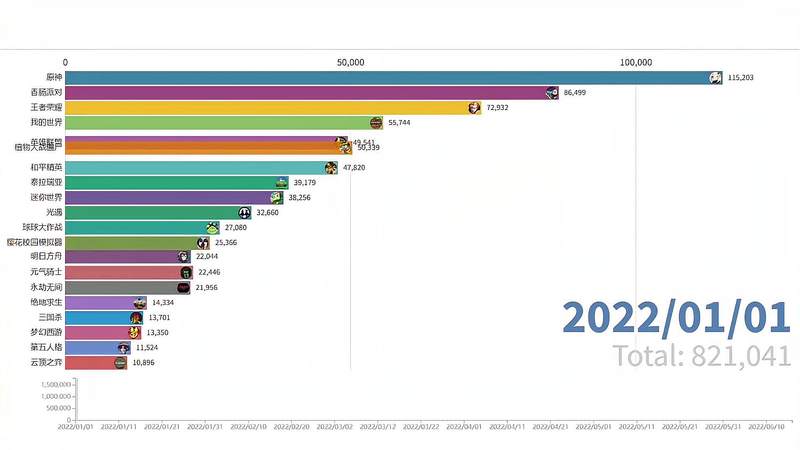 2022上半年游戏热度排行榜