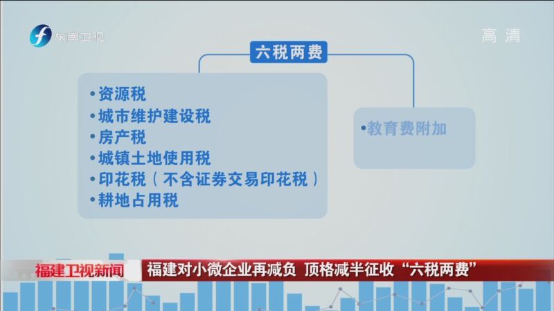 [福建卫视新闻]福建对小微企业再减负 顶格减半征收“六税两费”