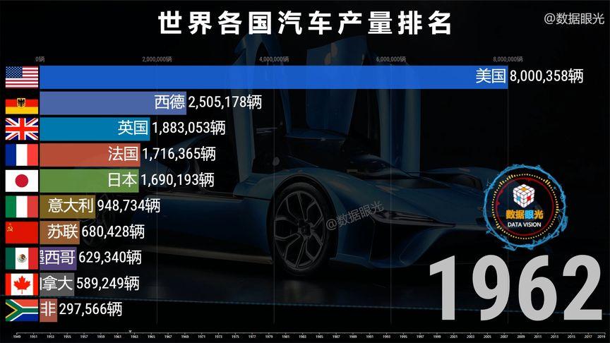 谁是汽车产量最高的国家? 2分钟带你了解世界各国汽车产量排名
